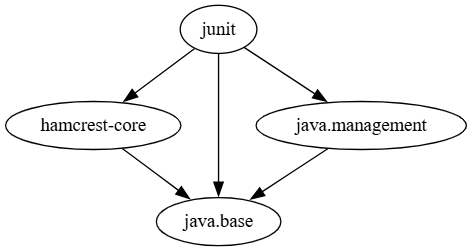 《Java核心技术》笔记 卷II 第9章 Java平台模块系统 | Zhao Zhengyang